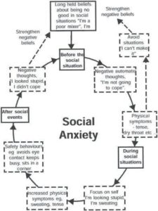 Social Anxiety